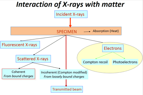 X-ray Techniques – NanoSchool
